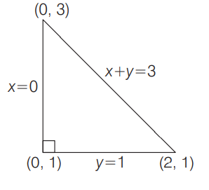 The area (in sq. units) of the triangle formed by the straight line x+y ...