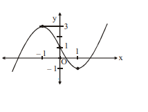 A cubic polynomial y = f ( x ) is such that A (-1,3) and B (1,-1) are ...