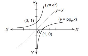 Statement I For x very near to zero, the value of log b x(b>1) can be ...