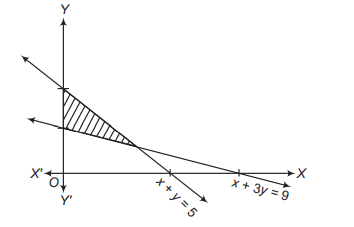 The feasible region for an LPP is shown in the given figure. Then, the ...