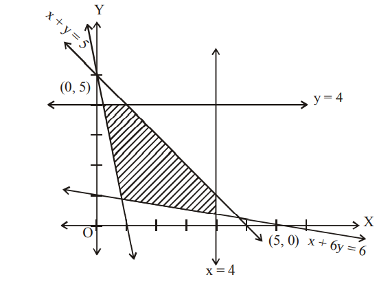 The solution region satisfied by the inequalities x+y ≤ 5, x ≤ 4, y ≤ 4 ...