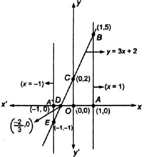 The area of the region bounded by the line y = 3 x + 2 , the x-axis and ...