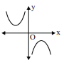 Consider the curves C1: y=f(x) and C2: y=g(x) such that the tangents to ...