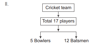 Consider the following statements Statement I The number of 5 cards ...