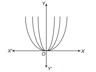 The differential equation of the family of parabolas having vertex at ...