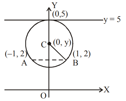 The equation of the circle, which touches the line y=5 and passes ...