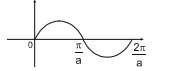 The area bounded by the curve y= sin ax with x-axis in between any two ...