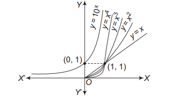 The correct order of getting steeper of the curves f1(x)=x, f2(x)=x2 ...