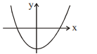 A monic quadratic polynomial y = ax 2+ bx + c having roots of opposite ...