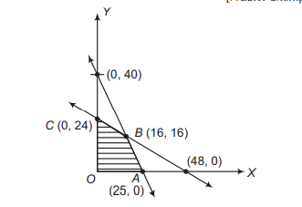 The maximum value of Z=4 x+3 y, if the feasible region for an LPP is ...