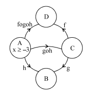 Let f ( x )=(2/ x +1) ; g ( x )= cos x and h ( x )=√ x +3 then the ...