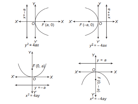 The number of possible orientations of parabola is