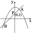 A line passing through the point P (0,2) with gradient 3 / 4 intersects ...