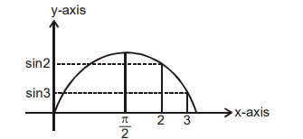 STATEMENT-1: sin 2> sin 3 STATEMENT-2: If x , y ∈((π/2), π), x sin y