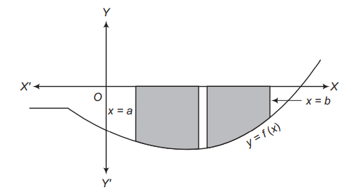 If the portion of the curve under consideration is below the X-axis i.e ...