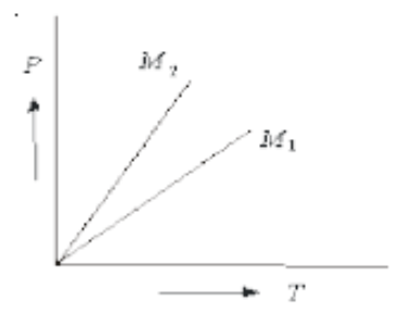 The slope of T-P graph for a given mass of a gas increases, the volume ...