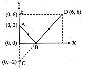 A point source is placed at co-ordinates (0,2) in X-Y plane. A ray of ...