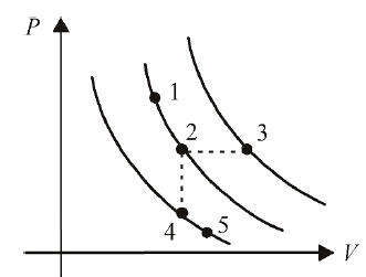 A certain gas is taken to the five states represented by dots in the ...