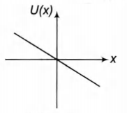 A particle is placed at the origin and a force F=k x is acting on it ...