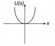 A particle is placed at the origin and a force F=k x is acting on it ...