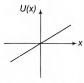 A particle is placed at the origin and a force F=k x is acting on it ...