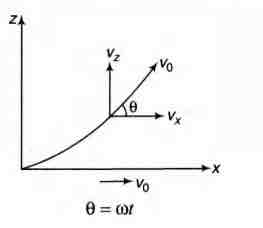 A particle of mass m and charge q is moving in a region where uniform ...