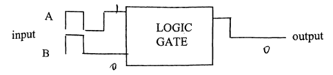 Identify the gate used in the following diagram