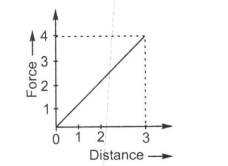 A 10 kg mass moves 3.0 m against a retarding force shown in the figure ...