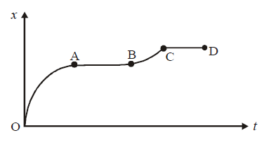 Time graph between the displacement x and time t for a particle moving in a straight line is ...