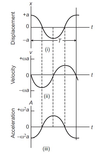 The phase difference between the instantaneous velocity and acceleration of a particle executing ...