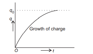 The charge q in the circuit shown here varies with time t as
