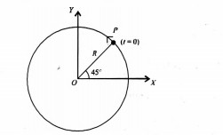 Figure depicts a circular motion of the particle P. The radius of the ...