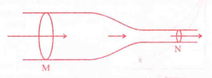 Horizontal tube of non-uniform cross-section has radii of 0.1 m and 0. ...