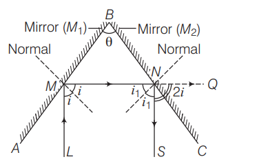 Two plane mirrors are inclined at an angle θ. It is found that a ray ...