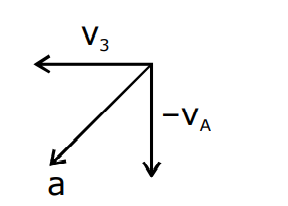 Figure shows the path followed by a particle. Its velocity is shown at ...