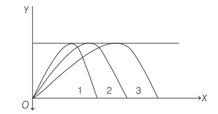 Given below figure show three paths of a rock with different initial ...