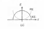For a simple pendulum, a graph is plotted between its Kinetic Energy ...