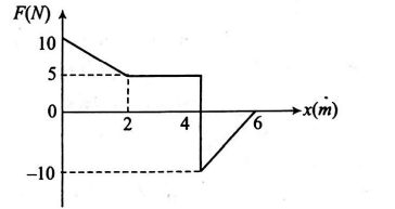 A particle is acted upon by a force, which varies with position x as ...