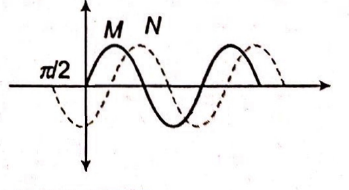 Two sinusoidal voltages of the same frequency are shown in the diagram ...