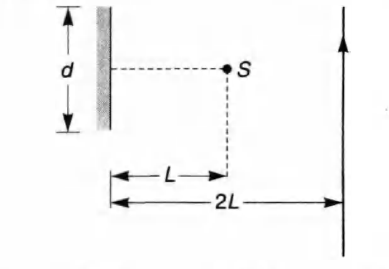 A Point Source Of Light S Placed At A Distance L In Front Of The