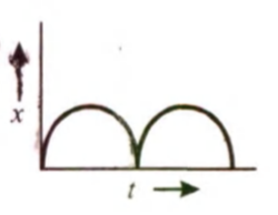 Which of the following displacement-time graph is impossible in the ...