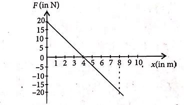 A force F acting on an object varies with distance x as shown in the figure. The work done by ...