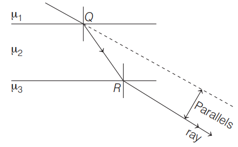 In the figure below, P Q R S denotes the path followed by a ray of ...