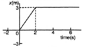 Figure represents the position-time graph of a body of mass 4 kg ...