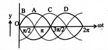 The figure shows four progressive waves A, B, C and D with their phases ...