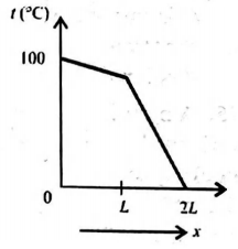 A composite rod of uniform cross-section has copper and aluminium ...
