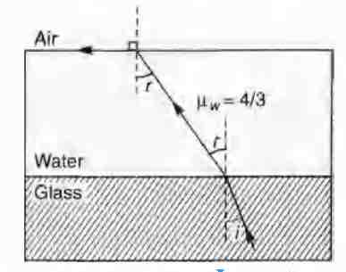 A ray of light is incident at the glass-water interface at an angle i ...