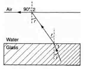 A ray of light is incident at the glass-water interface at an angle i ...