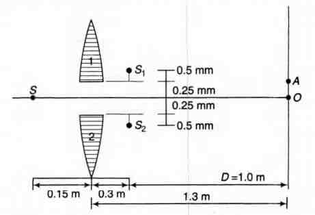 In given figure. S is a monochromatic point source emitting light of ...