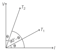 The V-I graph for a conductor at temperature T1 and T2 are as shown in ...